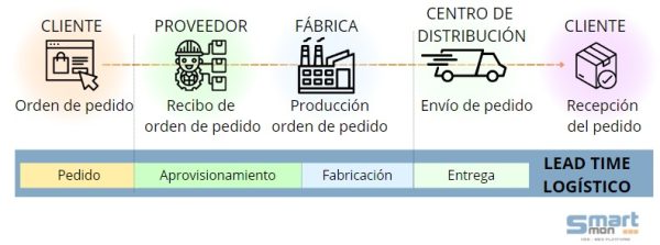 ¿Qué es el "lead time" y cómo podemos optimizarlo? - SmartMon